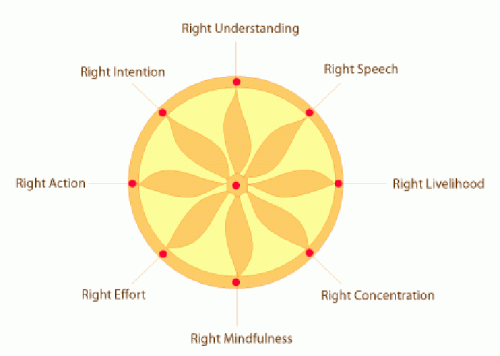 Eightfold Path | Dharma Thai – Thai Buddhism